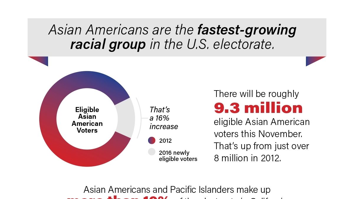 Asian American Voters Surge 15%, Becoming Fastest-Growing U.S ... Asian American Voters Surge 15%, Becoming Fastest-Growing U.S ...